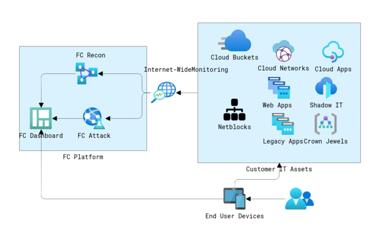 Automated Recon and Attack Platform | FireCompass