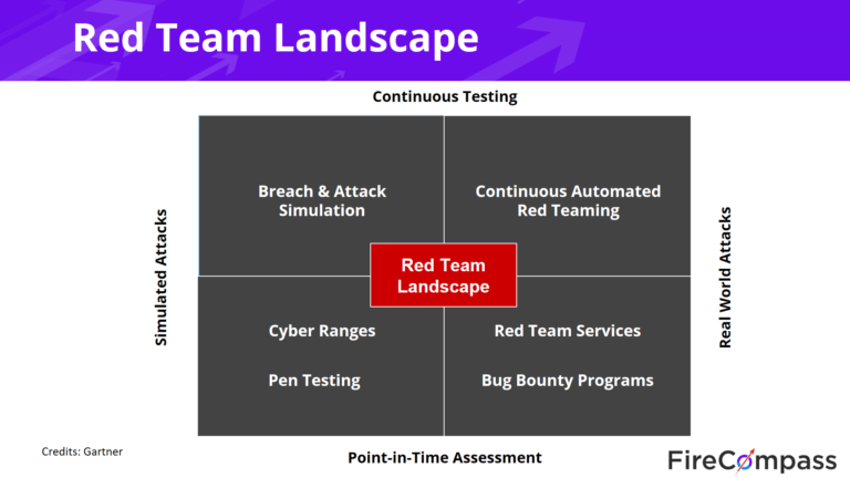 A Complete Guide To Red Teaming