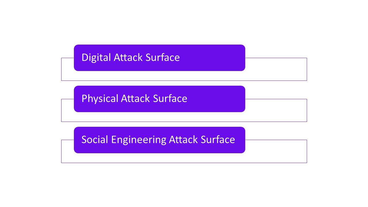 Understanding The Attack Surface and How To Defend