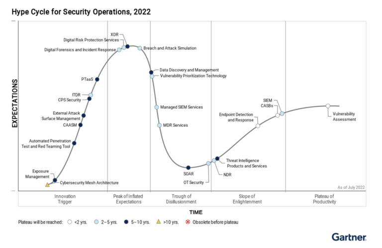 Hype cycle for cloud security 2021 - humanFlex