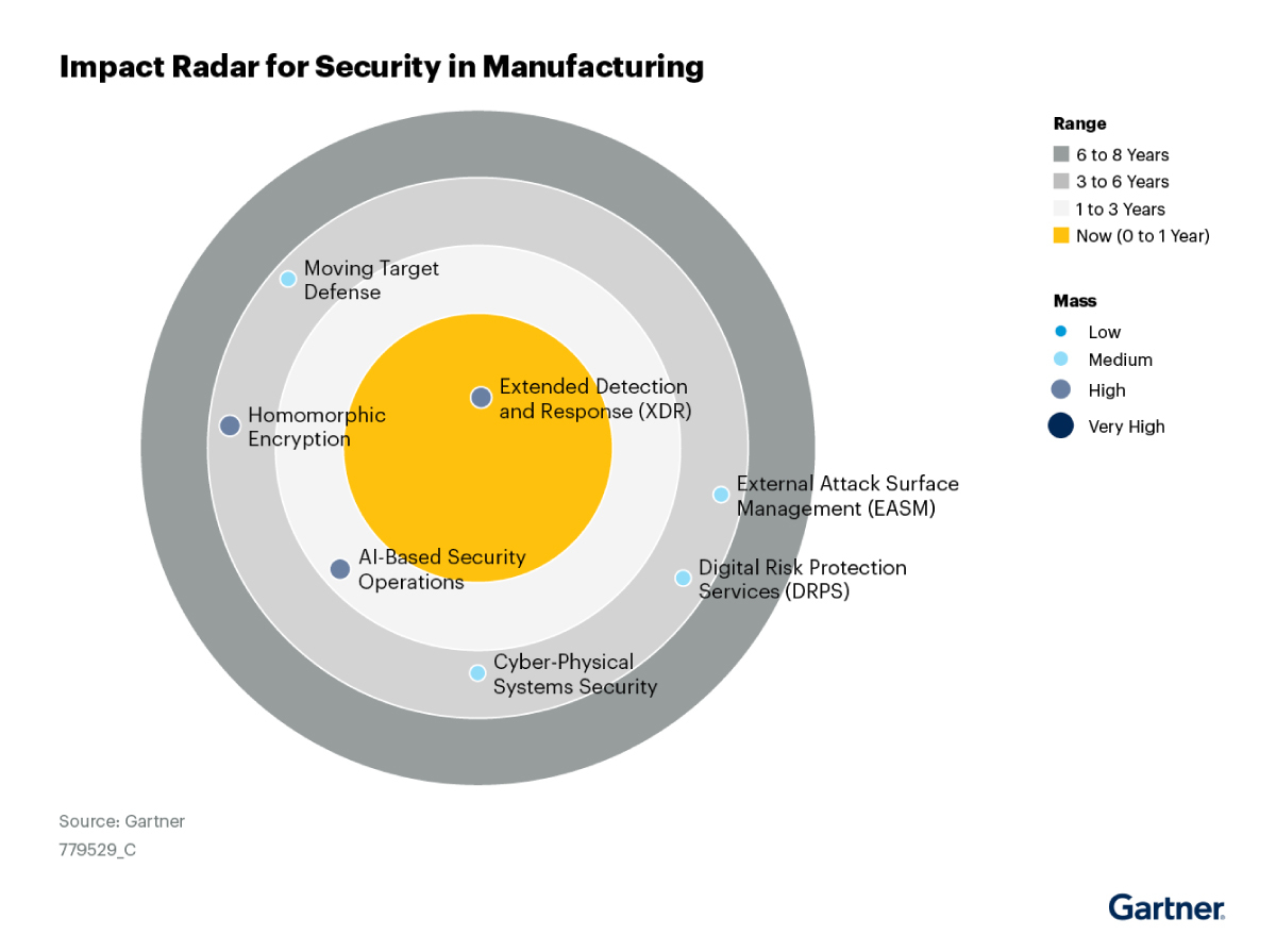 Firecompass In Gartner Report Security In Manufacturing Firecompass