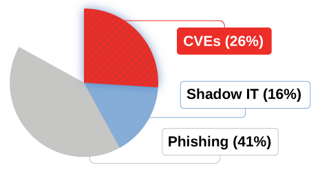 Achieve 26% Ransomware Risk Reduction By Fixing These CVEs