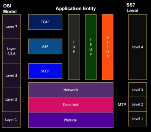 SS7 Vulnerabilities: How Attackers Use SigPloit